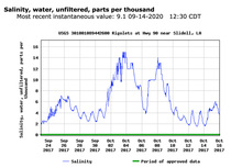 Do Hurricanes Raise Salinity Levels & Improve Speckled Trout Fishing?