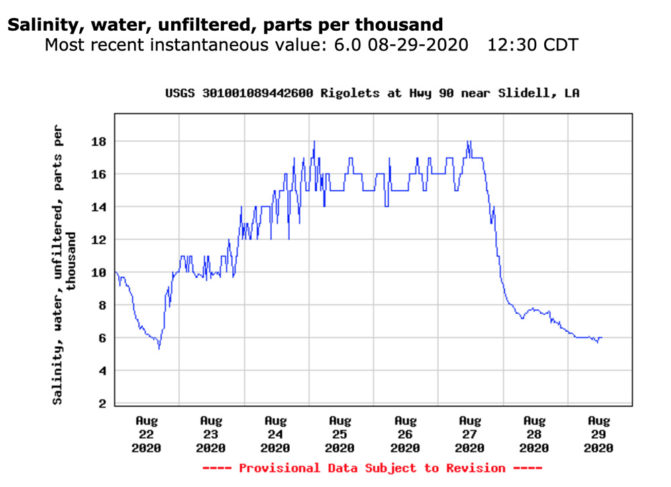 Do Hurricanes Raise Salinity Levels & Improve Speckled Trout Fishing?