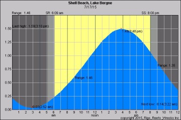 Mastering the Tide - Louisiana Fishing Blog™
