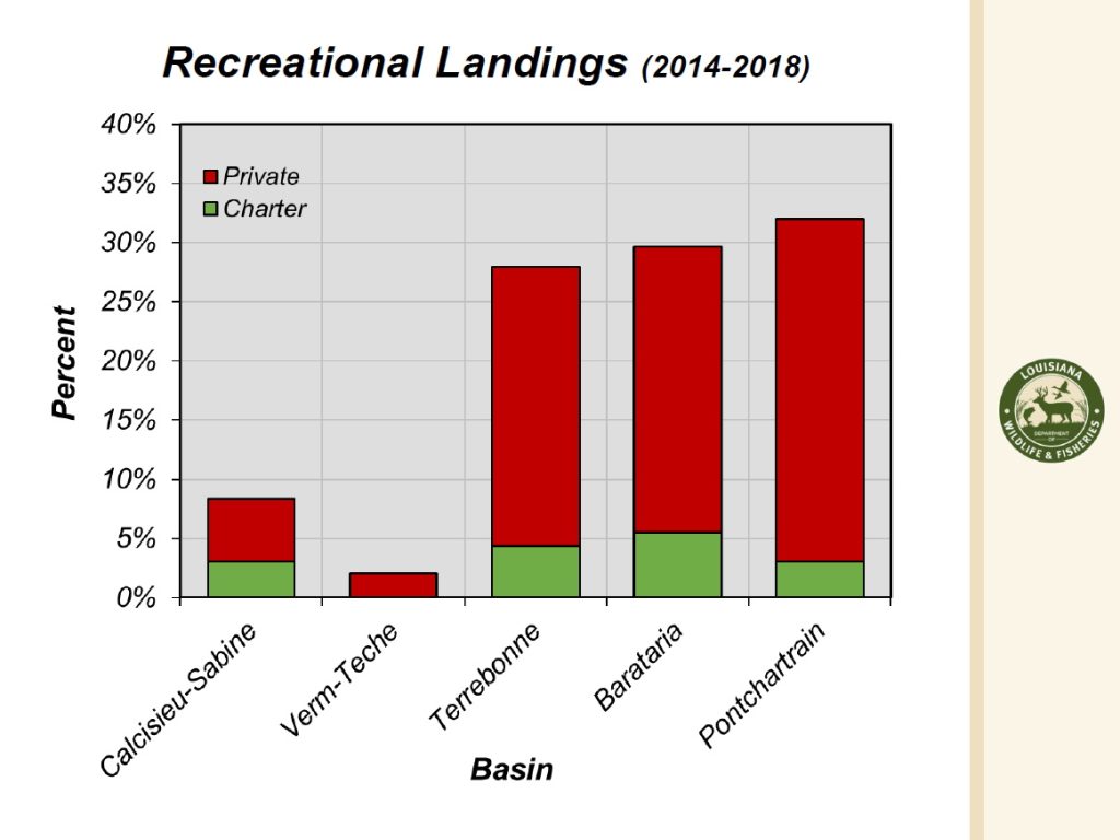 How Many Specks & Reds Died From The Snow in Louisiana?